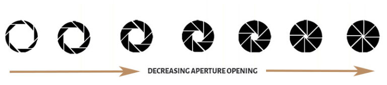 F stop Chart (Aperture Stop Chart) Explained - PhotographyAxis