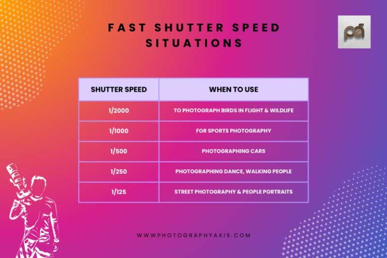When to Use Fast Shutter Speed & How to Set It? - PhotographyAxis