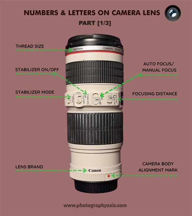 Meaning of Numbers & Letters on Camera Lenses Explained - PhotographyAxis